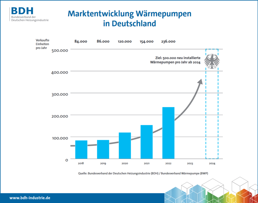 Bundesverband der Deutschen Heizungsindustrie (BDH) - Rekordjahr für Wärmepumpen