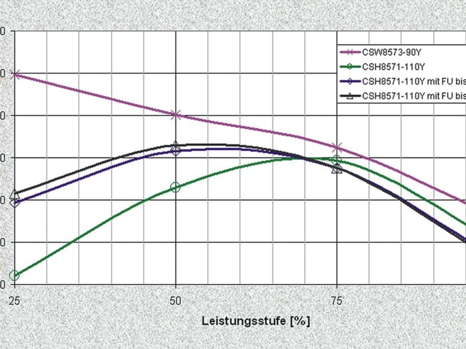 Effizientere Leistungsregelung von Schraubenverdichtern - DIE KÄLTE ...