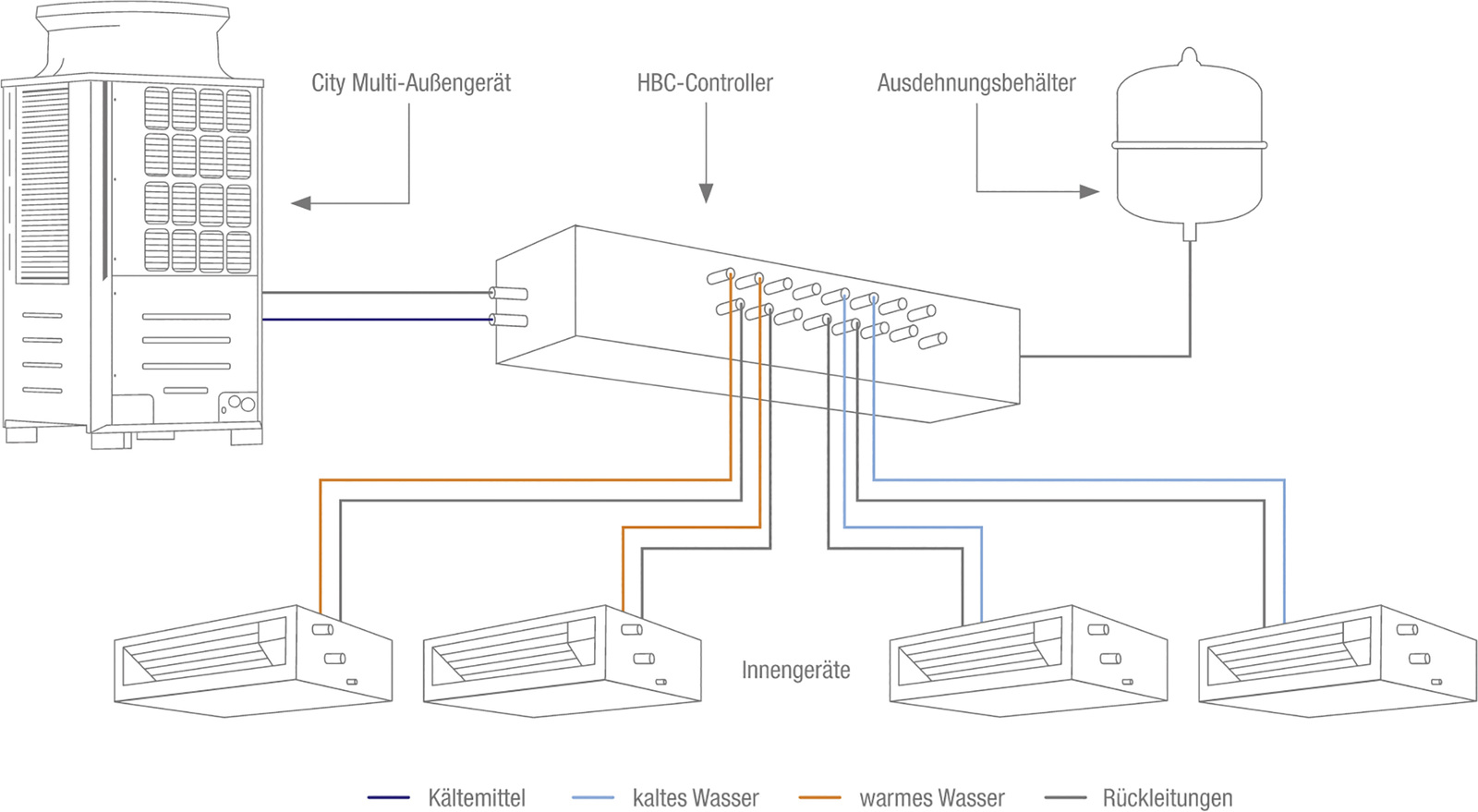 Nachhaltige Klimalösungen für moderne Gebäude - Hybride VRF-Systeme