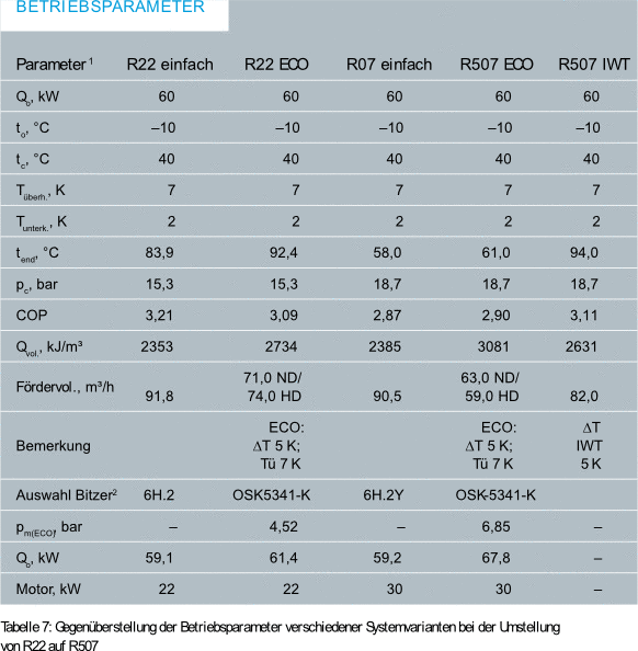 Teil 2: Praktisches R22/R507-Umstellungskonzept Kälteanlagenbau ...
