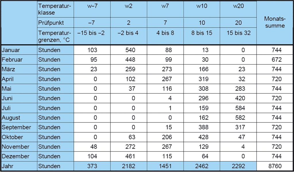 Berechnung von DX-Systemen zur Gebäudeheizung nach DIN V 18599 - EnEV 2009 primärenergetische ...