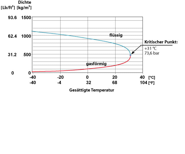CO2 als Kältemittel Teil 1: Einführung - Eigenschaften von CO2
