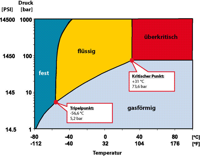 CO2 als Kältemittel Teil 1: Einführung - Eigenschaften von CO2