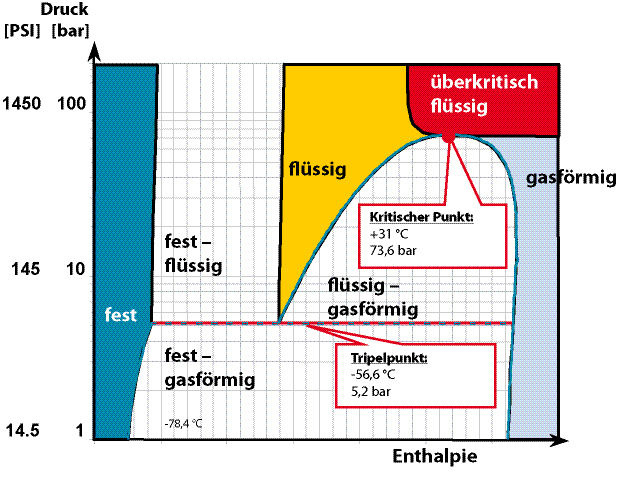 CO2 als Kältemittel Teil 1: Einführung - Eigenschaften von CO2