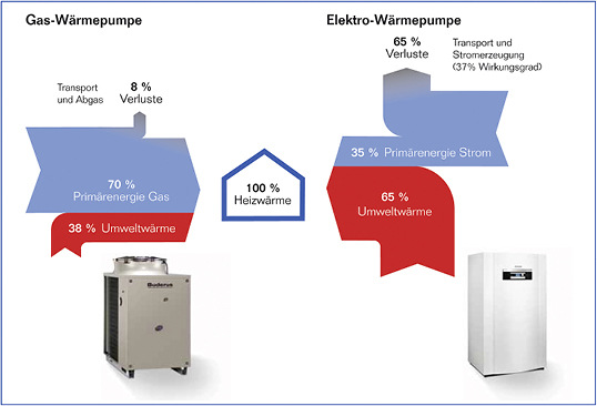 Gas-Wärmepumpe als effiziente Heiztechnik für Industrie und Gewerbe - Ökonomie und Ökologie im ...