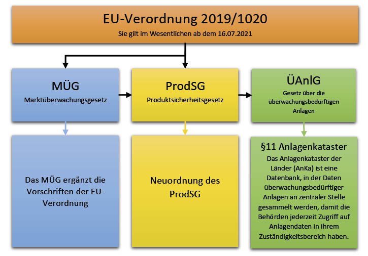 Gesetze - Novellierung des Produktsicherheitsgesetzes