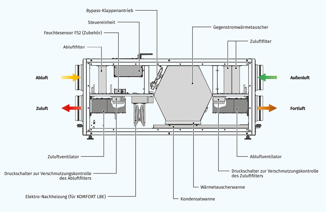 Blauberg - Zentrale Lüftung mit WRG