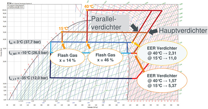 Effizienzsteigerung bei CO2-Booster-Systemen - Wirtschaftlicher durch ...